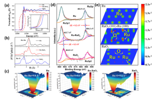 暨南大学Hui Meng课题组--Ru-RuO2异质结构石墨烯复合材料作为高效的莫特-肖特基型电催化剂用于全pH电解水和柔性锌-空气电池
