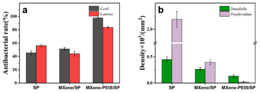 西北大学材料科学与工程学院先进润滑与密封材料研究中心Qian Ye等--两性离子聚合物功能化MXene纳米片的制备及其抗菌和抗生物污染的应用