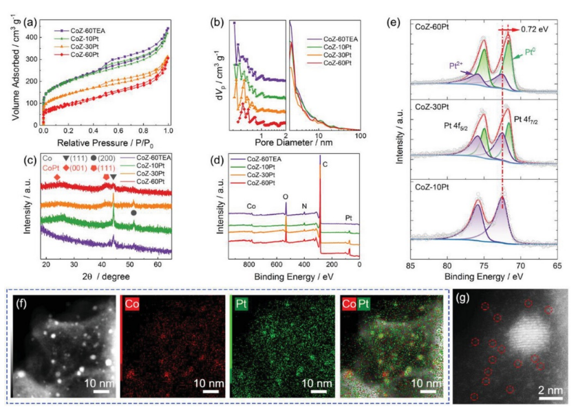 天津大学Junfeng Zhang和Yan Yin课题组--基于空间限域效应的小尺寸CoPt纳米合金制备及动态工况燃料电池应用
