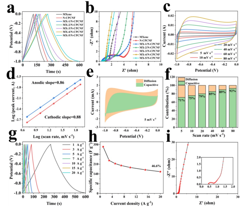 安徽大学Helin Niu，Kaixuan Wang等--用于超级电容器的MXene集成柔性碳膜的非预氧化合成