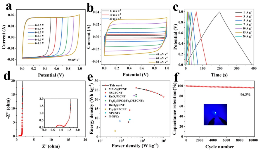 安徽大学Helin Niu，Kaixuan Wang等--用于超级电容器的MXene集成柔性碳膜的非预氧化合成